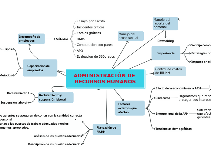 ADMINISTRACIÓN DE RECURSOS HUMANOS - Mind Map