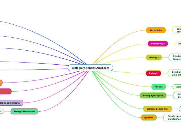 Ecología y ciencias Auxiliares - Mind Map