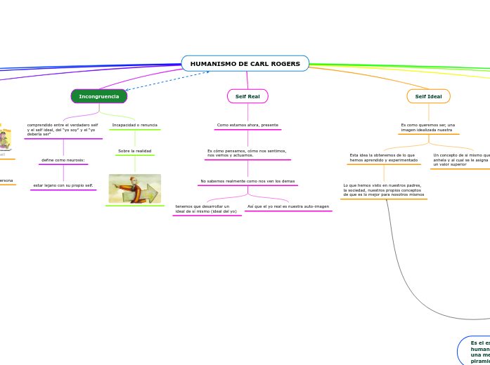 HUMANISMO DE CARL ROGERS - Mind Map