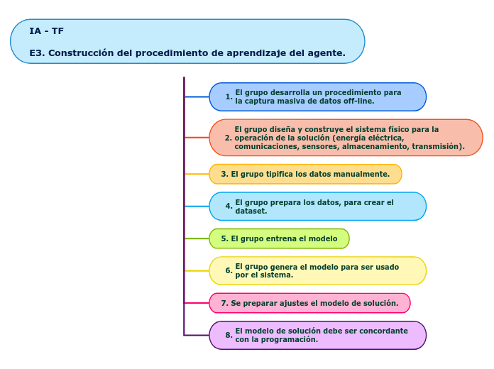 IA - TF E3. Construcción del procedimient...- Mind Map