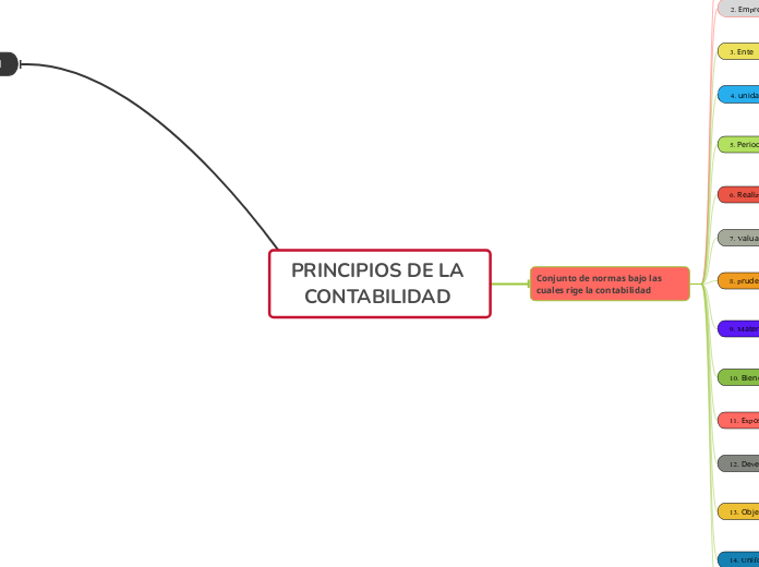 PRINCIPIOS DE LA CONTABILIDAD - Mind Map