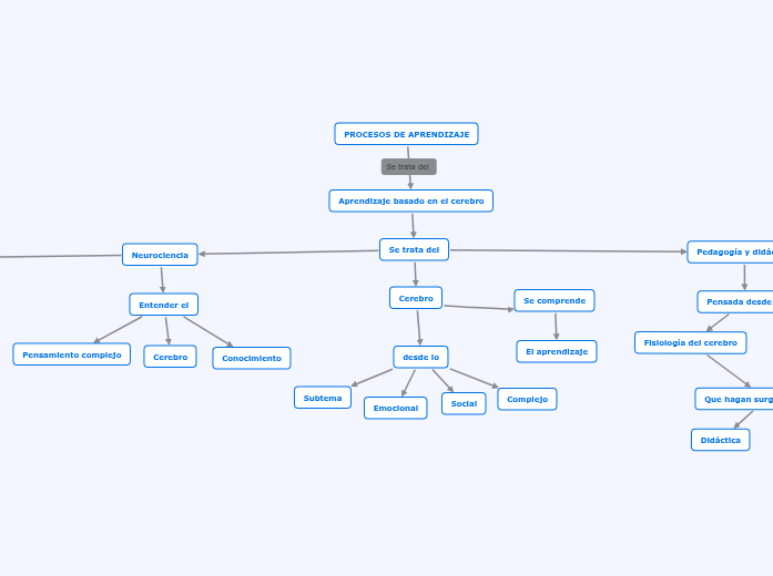 Procesos de aprendizaje - Concept Map
