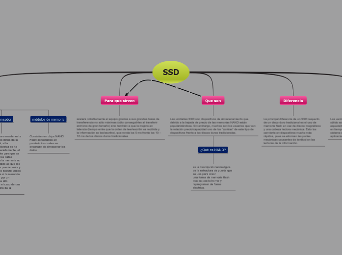 SSD - Mind Map
