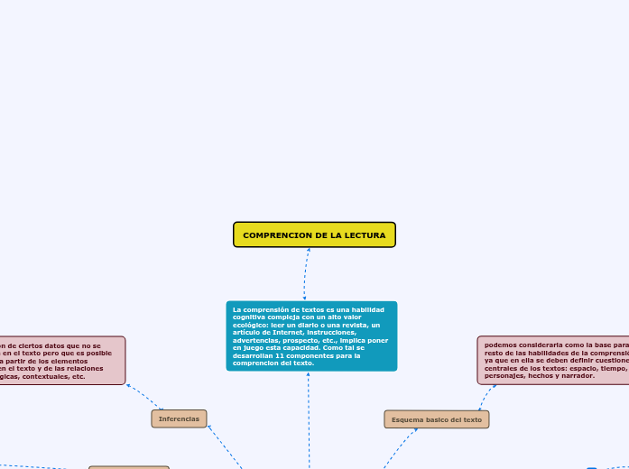 comprension de lectura - Mind Map