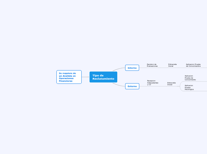 Mapa conceptual sumativa ingles - Mind Map