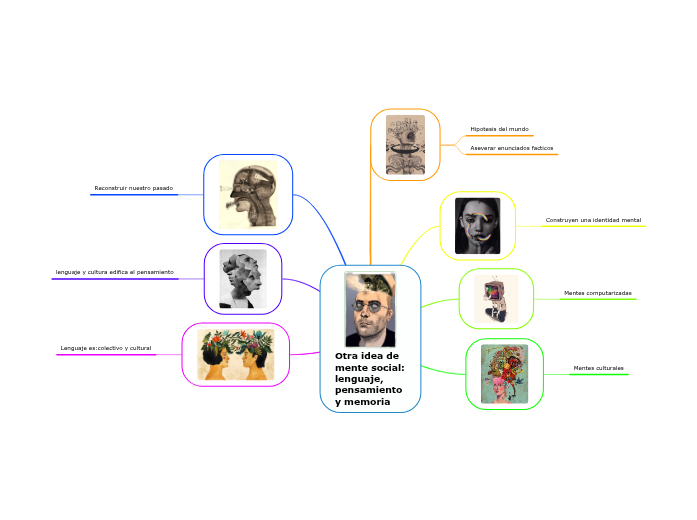 Otra idea de mente social: lenguaje, pensa...- Mind Map