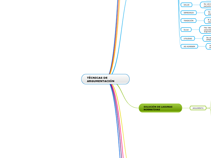 TÉCNICAS DE ARGUMENTACIÓN - Mind Map