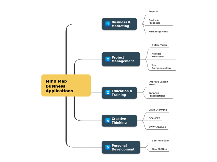 Mind Map Business Applications - Mind Map