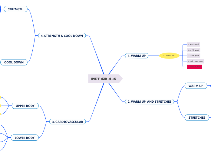 PET GR 4-6 - Mind Map