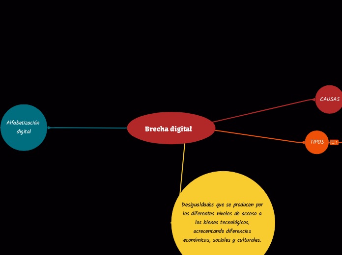 Brecha digital - Mind Map