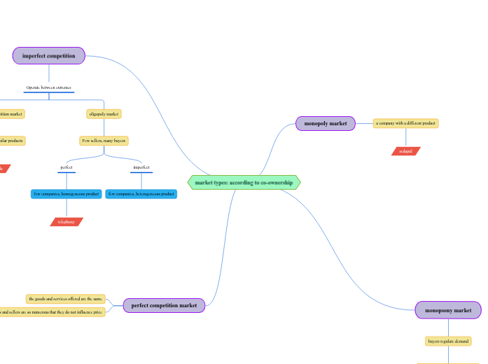 market types: according to co-ownership - Mind Map