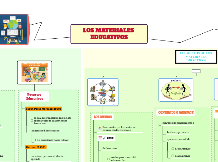LOS MATERIALES EDUCATIVOS | Mapa mental Mindomo