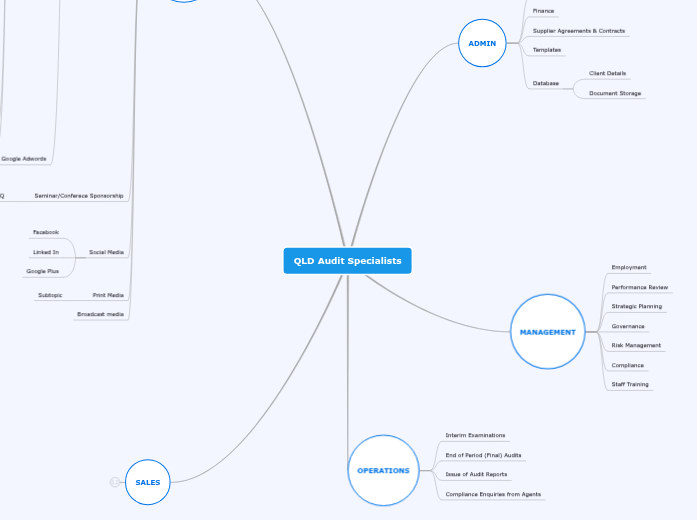 QLD Audit Specialists - Mind Map