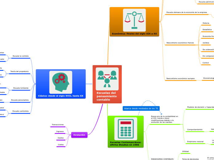 Escuelas del pensamiento contable - Mind Map