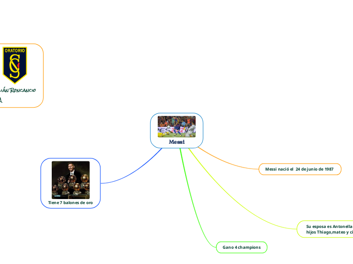 Messi - Mind Map