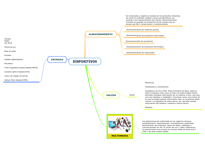 DISPOSITIVOS - Mind Map