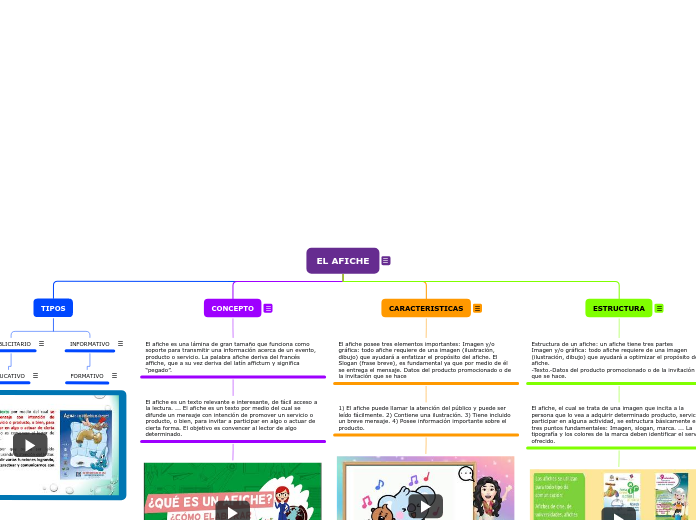 Organigrama - Mind Map