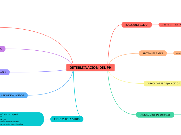 DETERMINACION DEL PH - Mind Map