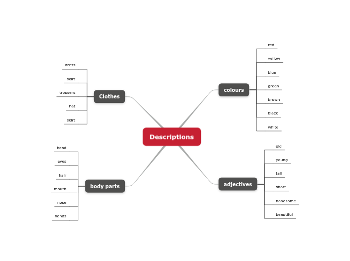 Descriptions - Mind Map