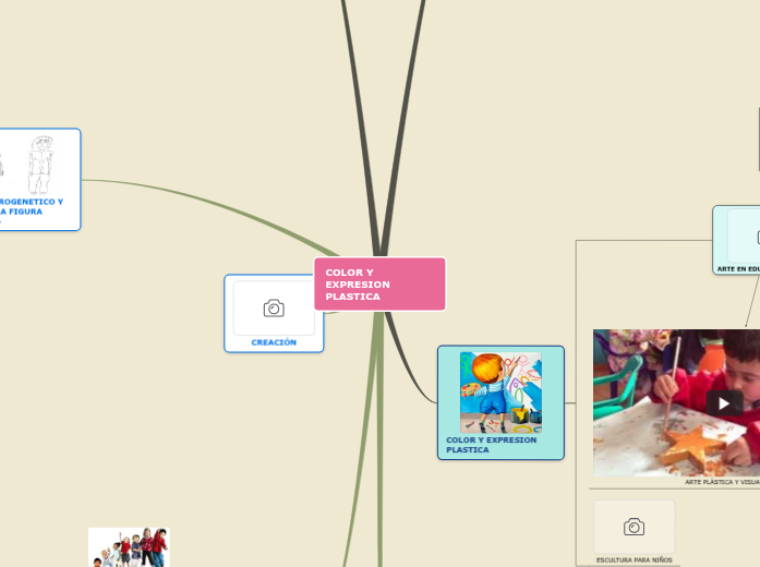 color y expresión plastica - Mind Map