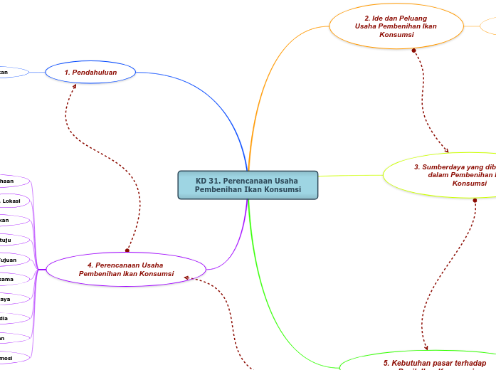 KD 31. Perencanaan Usaha Pembenihan Ikan K...- Mind Map