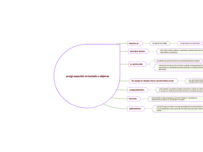 Programación Orientada A Objetos Mind Map