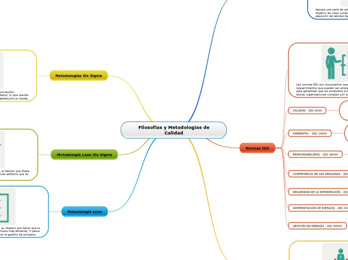 Filosofías y Metodologías de Calidad | Mapa mental Mindomo