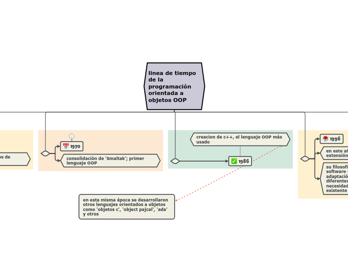 oop linea de tiempo - Mind Map