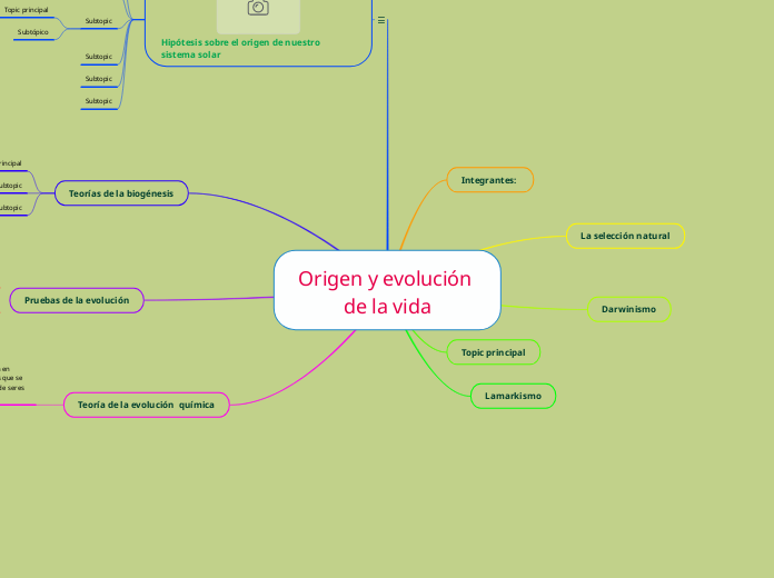 Origen Y Evolucion De La Familia Mindmeister Mind Map
