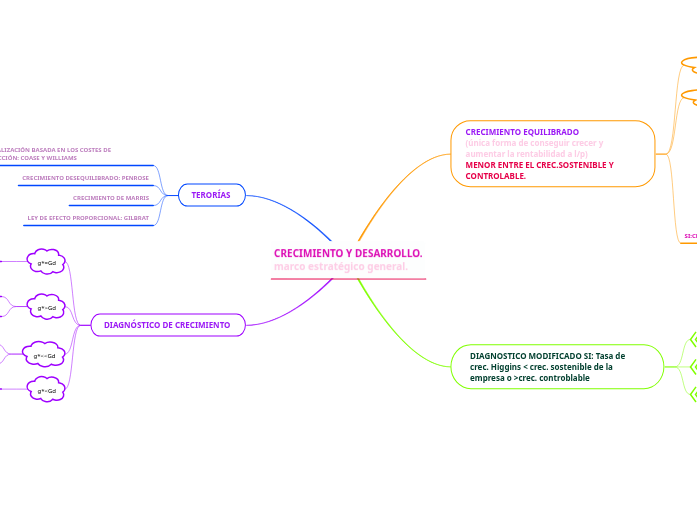 CRECIMIENTO Y DESARROLLO. marco estratégic...- Mind Map