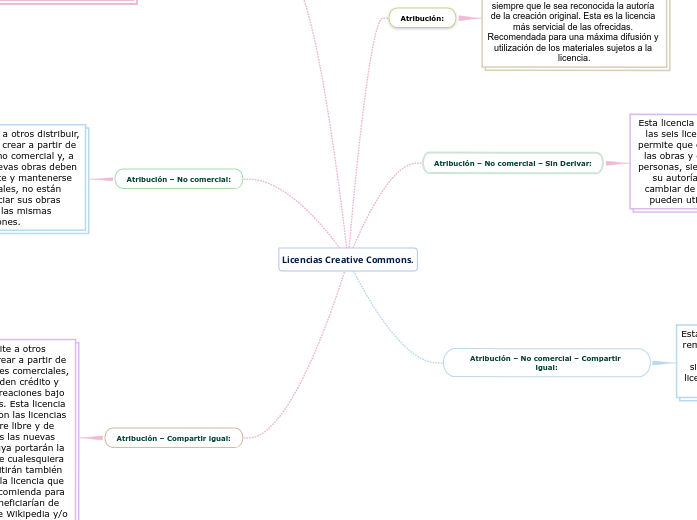 Licencias Creative Commons. - Mind Map
