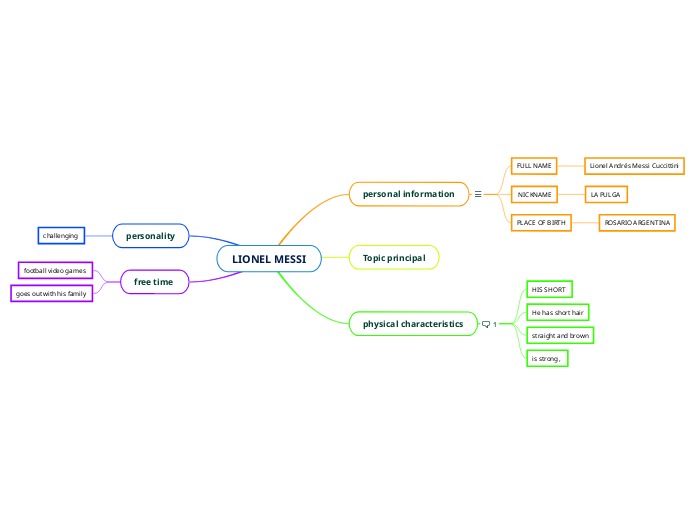 LIONEL MESSI - Mind Map