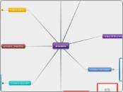 procesos - Mind Map