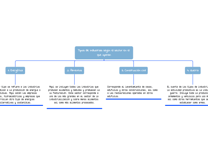 Tipos de industrias según el sector en el ...- Mind Map