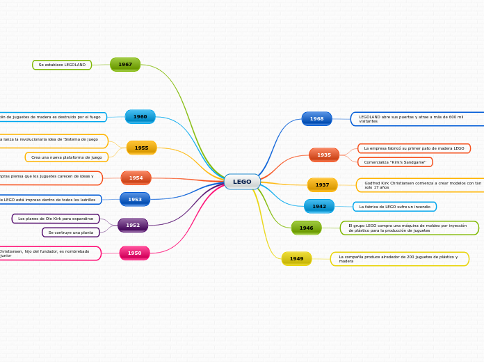 LEGO - Mind Map