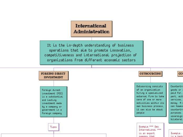 International Administration - Mind Map