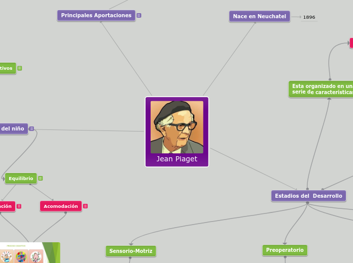 Jean Piaget - Mind Map
