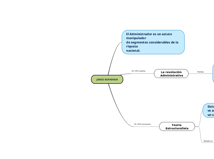 JAMES BURNHAM - Mind Map