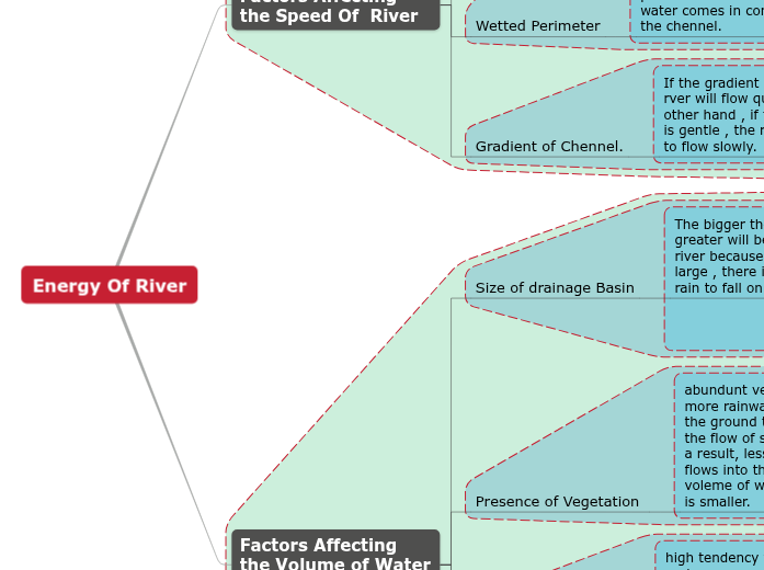 Energy Of River - Mind Map