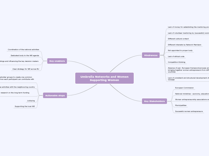 Umbrella Networks and Women Supporting Wom...- Mind Map