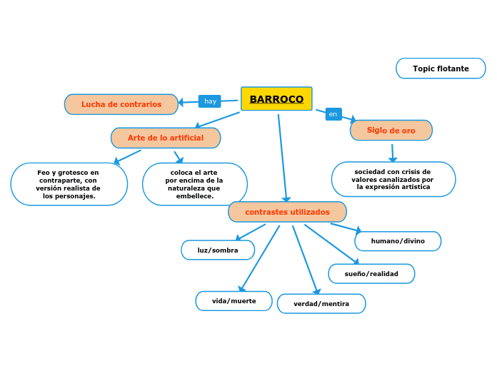 BARROCO - Mind Map