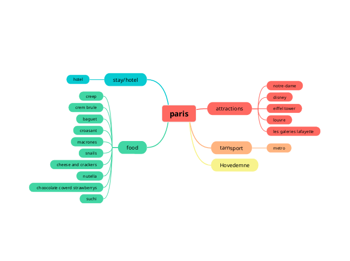 paris - Mind Map