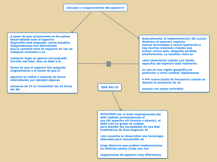 ¿Escasez o acaparamiento del espectro? - Mind Map