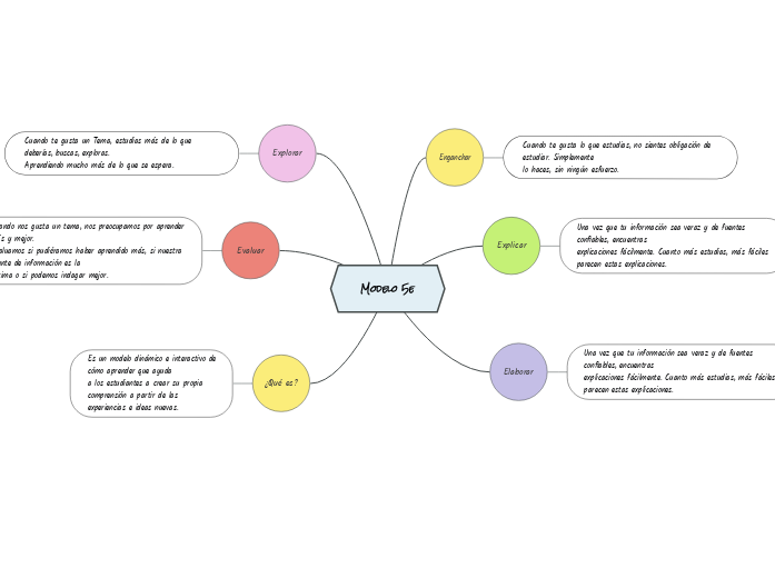 Modelo 5e - Mind Map