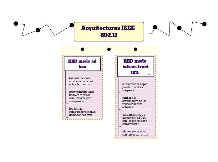 Arquitecturas IEEE 802.11 - Mind Map