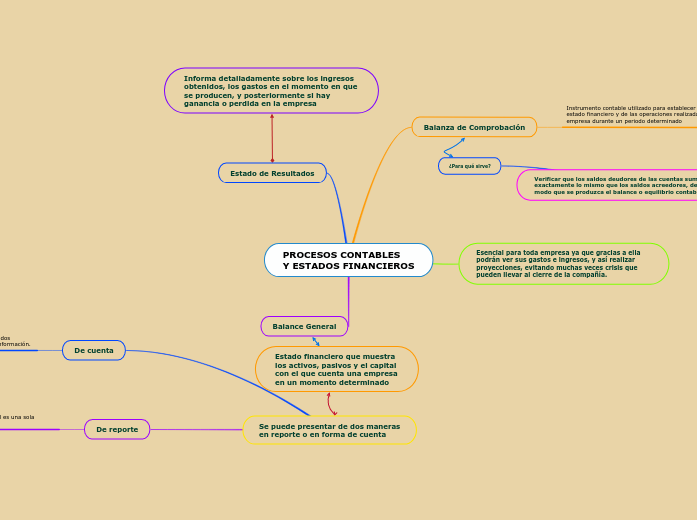 PROCESOS CONTABLES Y ESTADOS FINANCIEROS F...- Mind Map