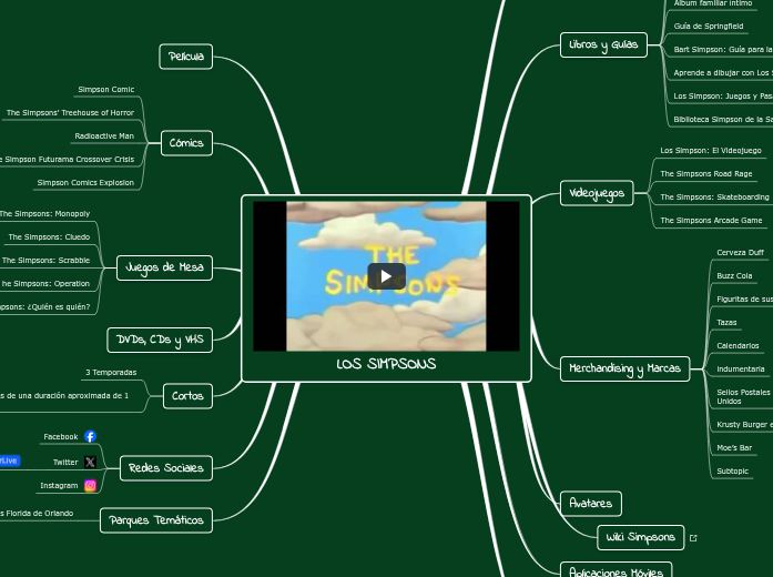 LOS SIMPSONS - Mind Map