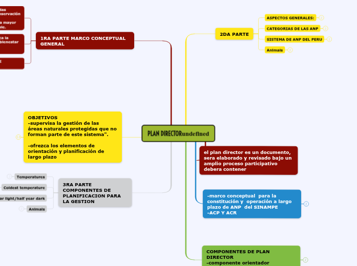 PLAN DIRECTOR - Mind Map