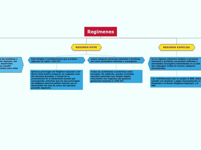Regimenes - Mind Map