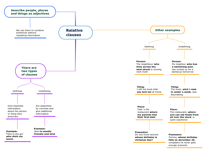 Relative clauses - Mind Map